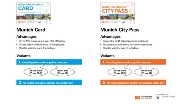Munich Card & City Pass: Munich official guest cards